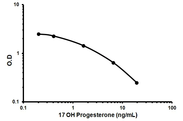 17 OH Progesterone ELISA试剂盒 (ab108668)| Abcam中文官网
