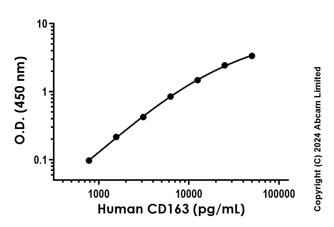 Recombinant Human CD163 Protein Standard (His tag)(AB316598)