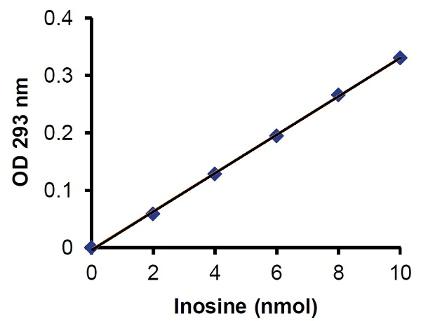 Adenosine Deaminase (ADA) Activity Assay Kit (Colorimetric) (ab211093 ...