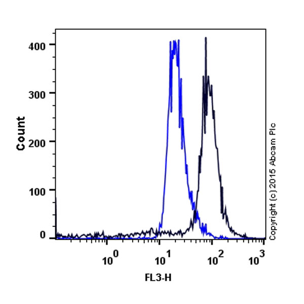 Aggresome Detection Kit (ab139486) | Abcam