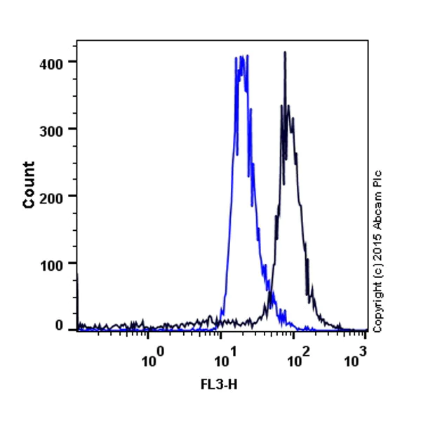 Aggresome Detection Kit (ab139486) | Abcam