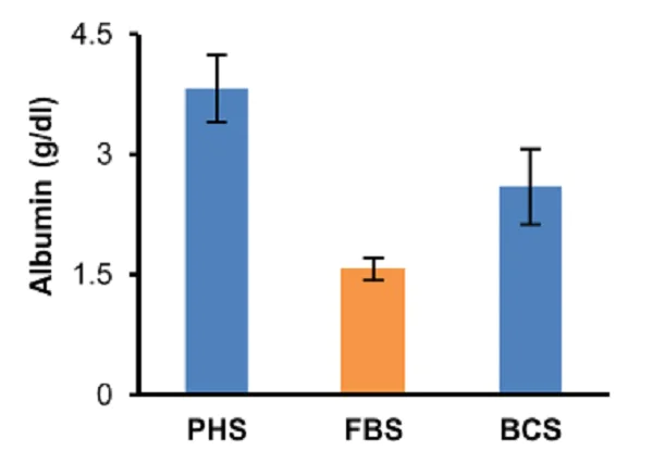 Albumin (BCG) Assay Kit (Colorimetric) (ab235628) | Abcam