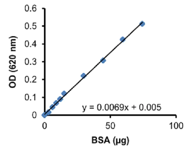 Albumin (BCG) Assay Kit (Colorimetric) (ab235628) | Abcam