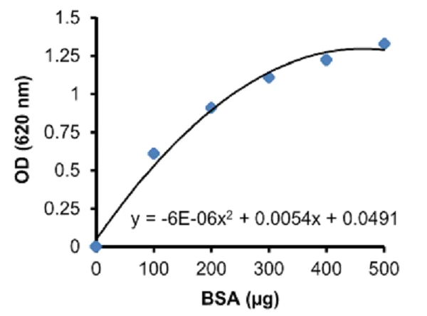 Albumin (BCG) Assay Kit (Colorimetric) (ab235628) | Abcam