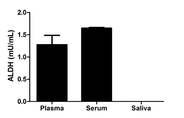 ALDH Activity Assay Kit (Colorimetric) (ab155893) | Abcam