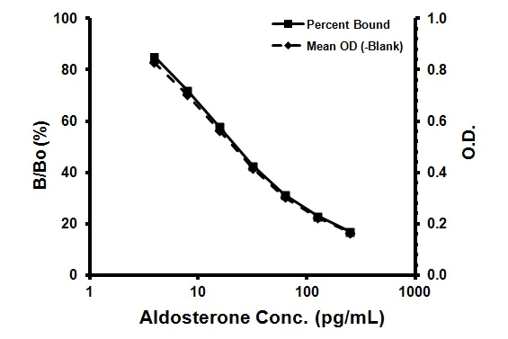 Aldosterone ELISA kit (ab136933) | Abcam