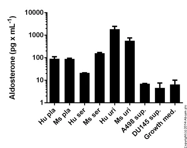 Aldosterone ELISA kit (ab136933) | Abcam