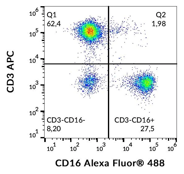 Anti-CD16 Alexa Fluor® 488 antibody [3G8] (ab187585) IgG1 | Abcam