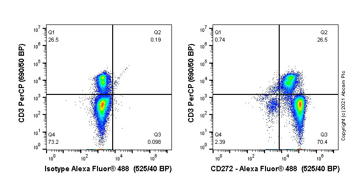 Alexa Fluor® 488 Anti-CD272/BTLA抗体[EPR20539] (ab237327)| Abcam中文官网