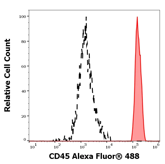 Anti-CD45 Alexa Fluor® 488 antibody [MEM28] (ab187577) IgG1 | Abcam