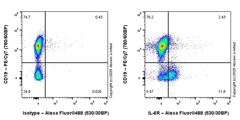Alexa Fluor® 488 Anti-IL-6R antibody [EPR28685-68] (ab324159) | Abcam