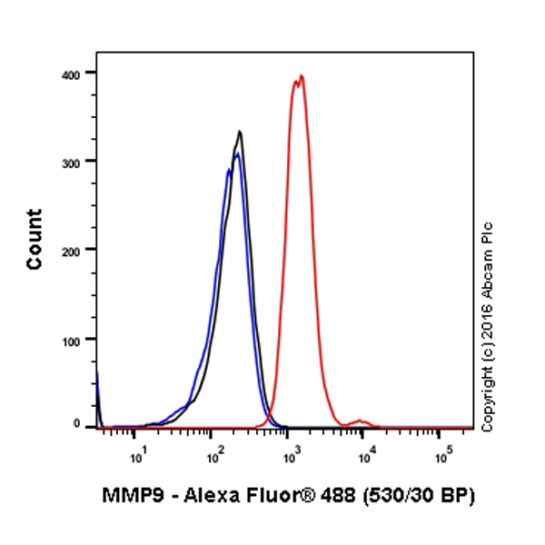 Anti-MMP9 Alexa Fluor® 488 antibody [EP1255Y] (ab194314) IgG | Abcam