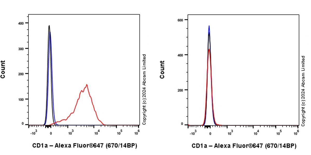 Alexa Fluor® 647 Anti-CD1a antibody [EPR26526-62] (ab321943) | Abcam