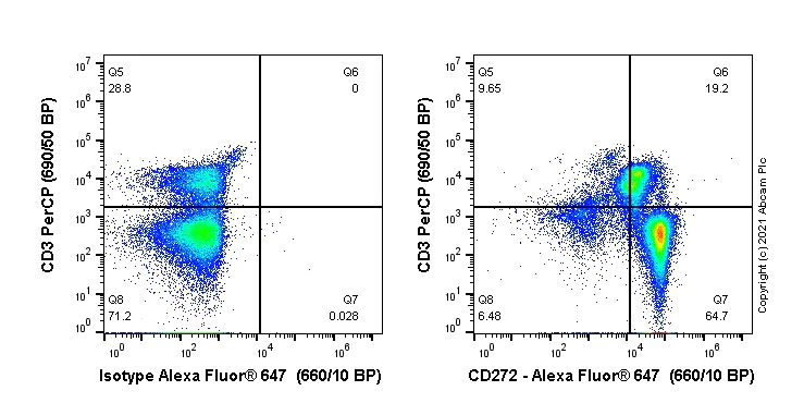 Anti-CD272/BTLA Alexa Fluor® 647 antibody [EPR20539] (ab237328) Rabbit ...