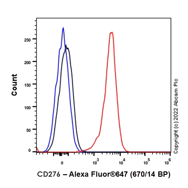 Anti-CD276 Alexa Fluor® 647 antibody [EPNCIR122] (ab300754) IgG | Abcam