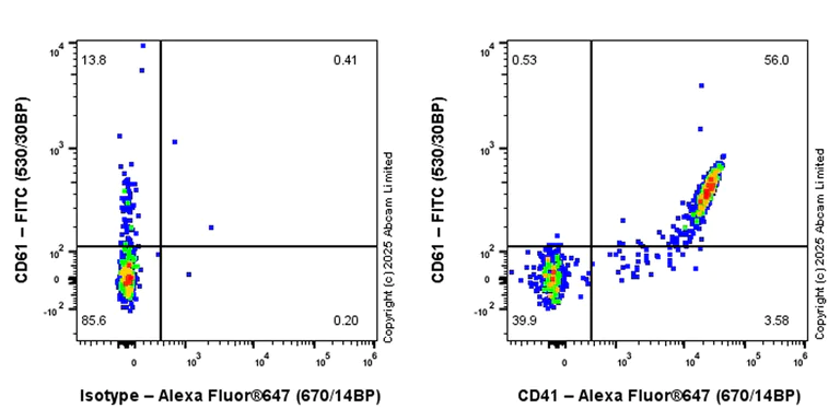 Alexa Fluor® 647 Anti-CD41 antibody [EPR27293-723] (ab325117) | Abcam