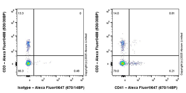 Alexa Fluor® 647 Anti-CD41 antibody [EPR27293-723] (ab325117) | Abcam