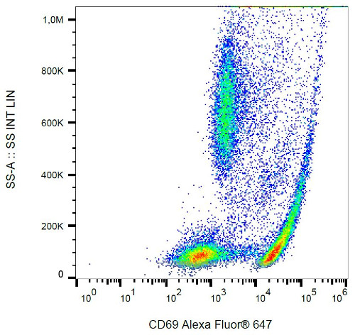 Anti-CD69 Alexa Fluor® 647 antibody [FN50] (ab187772) IgG1 | Abcam