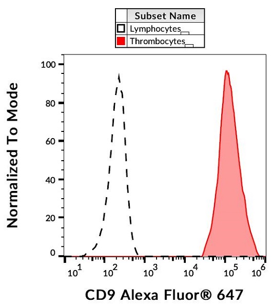 Anti-CD9 antibody - monocyte marker (ab223052) | Abcam