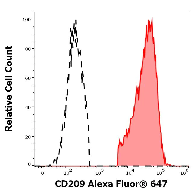 Alexa Fluor® 647 Anti-DC-SIGN抗体[UW60.1] (ab243078)| Abcam中文官网