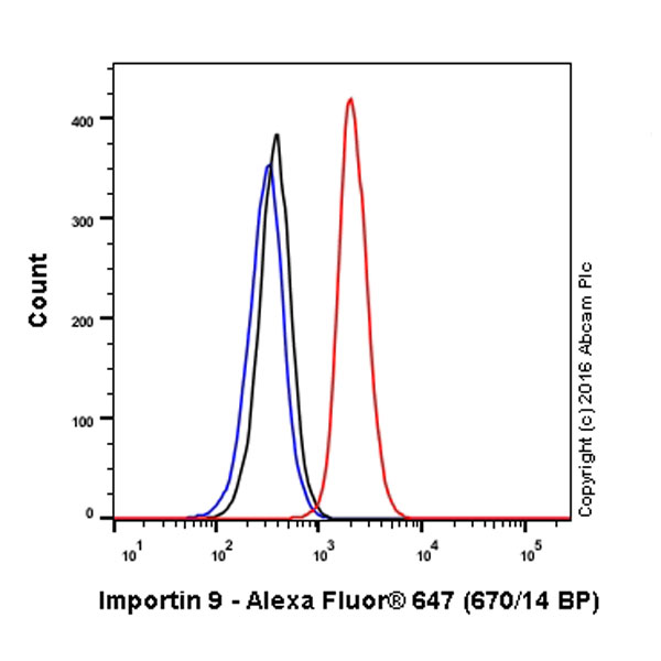 Alexa Fluor® 647 Anti-Importin 9/RANBP9 antibody [EP1353Y] (ab210416 ...