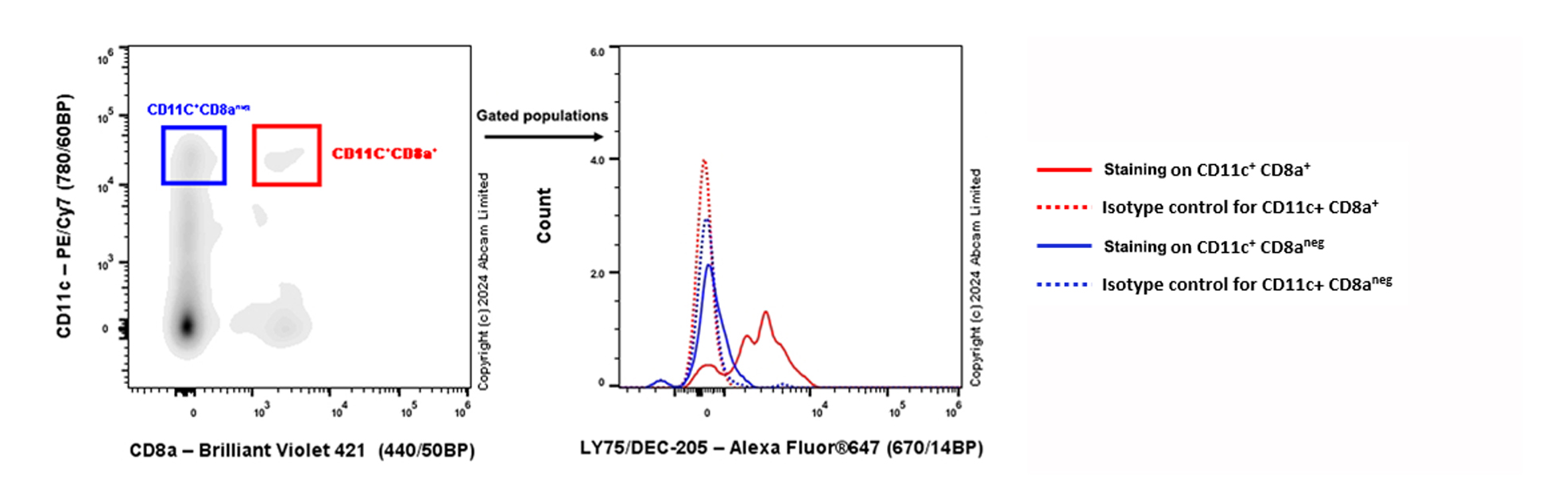 Alexa Fluor® 647 Anti-LY75/DEC-205 antibody [EPR27222-93] (ab320783 ...