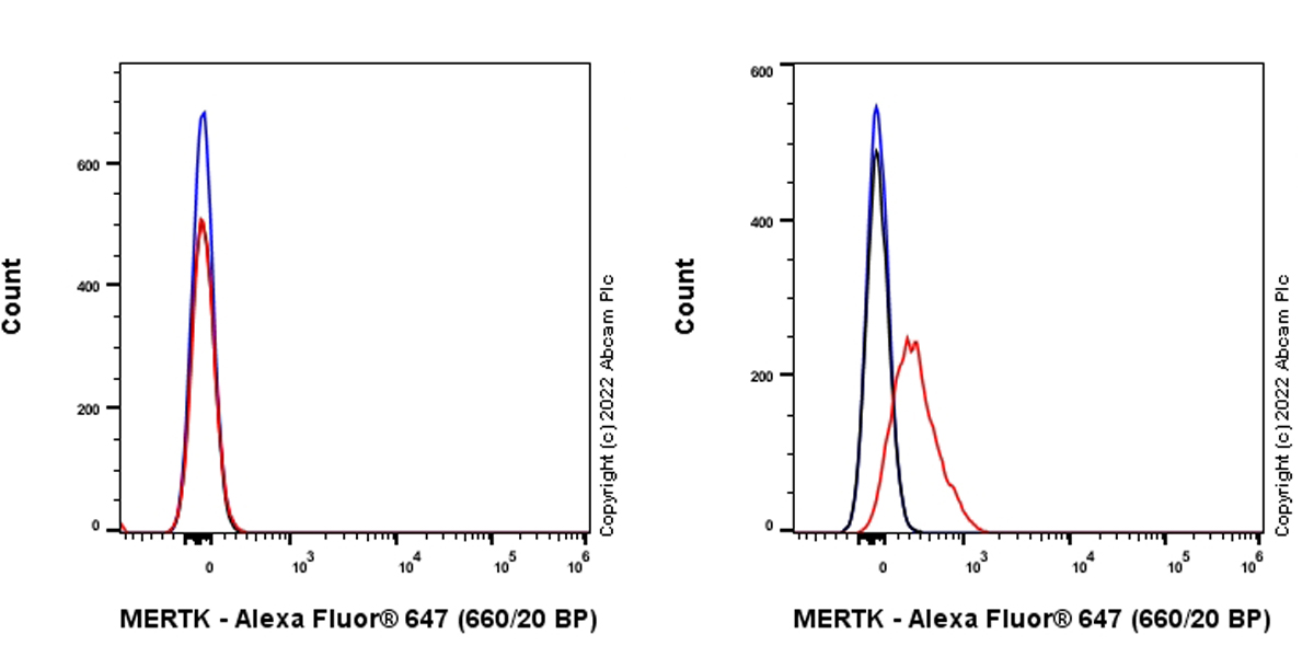 Alexa Fluor® 647 Anti-MERTK antibody [EPR26358-25] (ab307170) | Abcam