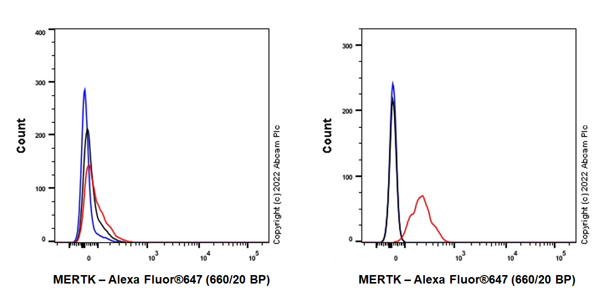 Alexa Fluor® 647 Anti-MERTK antibody [EPR26359-12] (ab307522) | Abcam