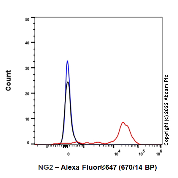 Alexa Fluor® 647 Anti-NG2 antibody [EPR23752-147] (ab307168) | Abcam