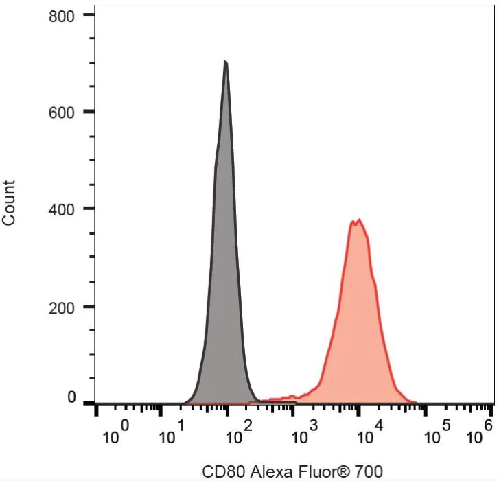 Anti-CD80 Alexa Fluor® 700 antibody [MEM-233] (ab270668) IgG1 | Abcam