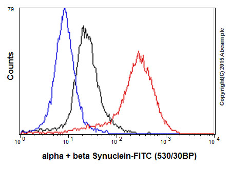 Anti-alpha + beta Synuclein antibody [EP1646Y] (ab51252) | Abcam