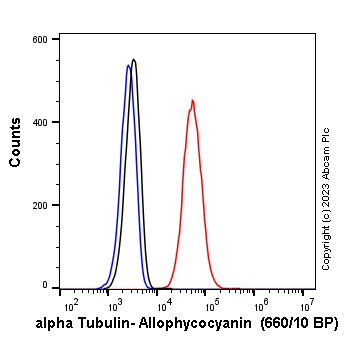 Anti-alpha Tubulin - Loading Control APC antibody [EPR13478(B ...