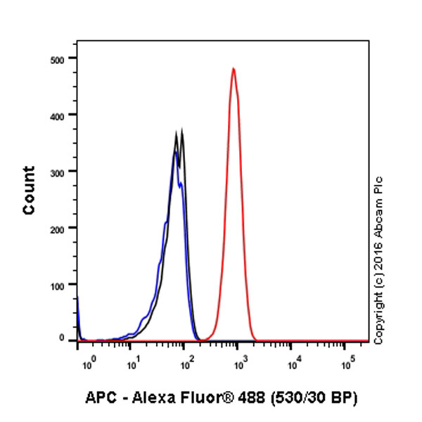 Anti-APC antibody [EP701Y] (ab40778) | Abcam