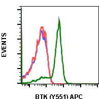 Anti-BTK (phospho Y551) APC antibody [BtkY551-G12] (ab278614) IgG | Abcam