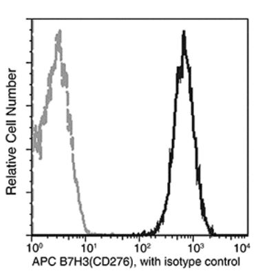 Anti-CD276 APC antibody [06] (ab275659) Mouse monoclonal IgG2b | Abcam