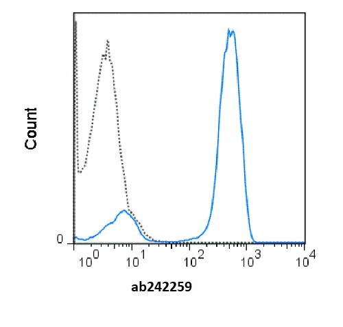 Anti-CD3 APC antibody [SK7] (ab242259) Mouse monoclonal IgG1 | Abcam