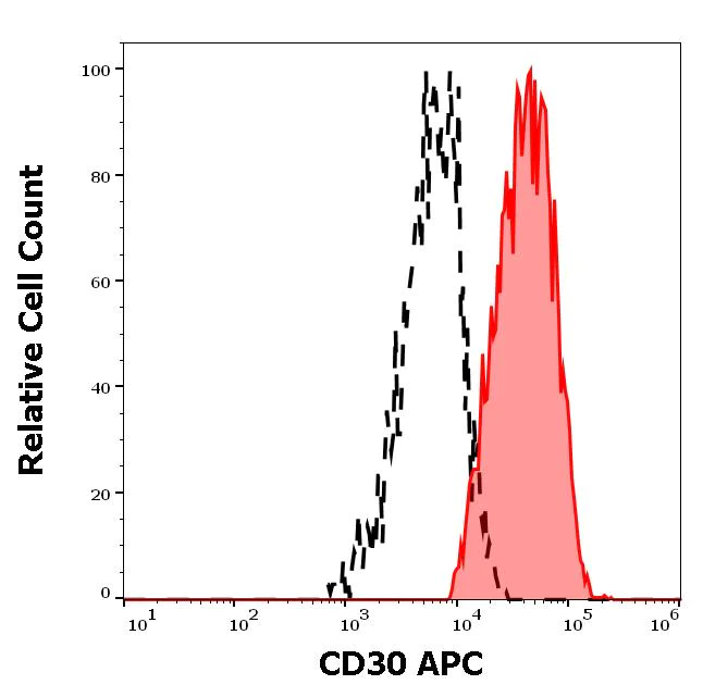APC Anti-CD30 antibody [MEM-268] (ab317734) | Abcam
