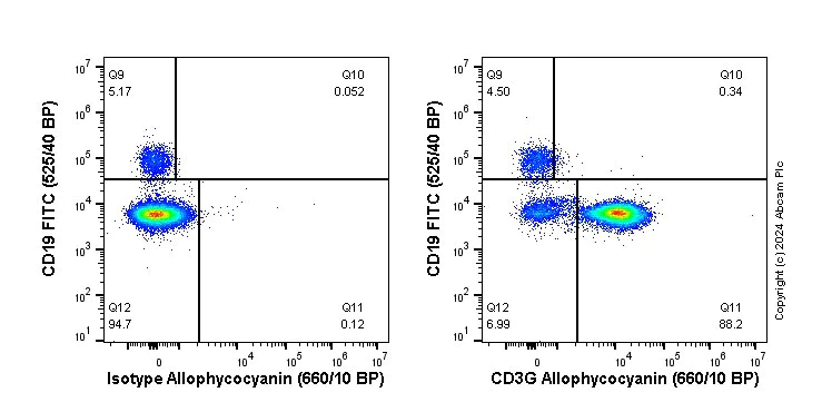 APC Anti-CD3G antibody [EPR4517] (ab305818) | Abcam