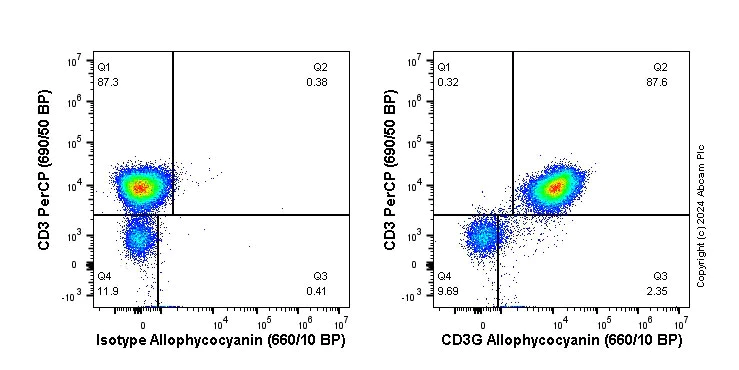 APC Anti-CD3G antibody [EPR4517] (ab305818) | Abcam