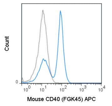 Anti-CD40 APC antibody [FGK45] (ab272265) Rat monoclonal IgG2a | Abcam