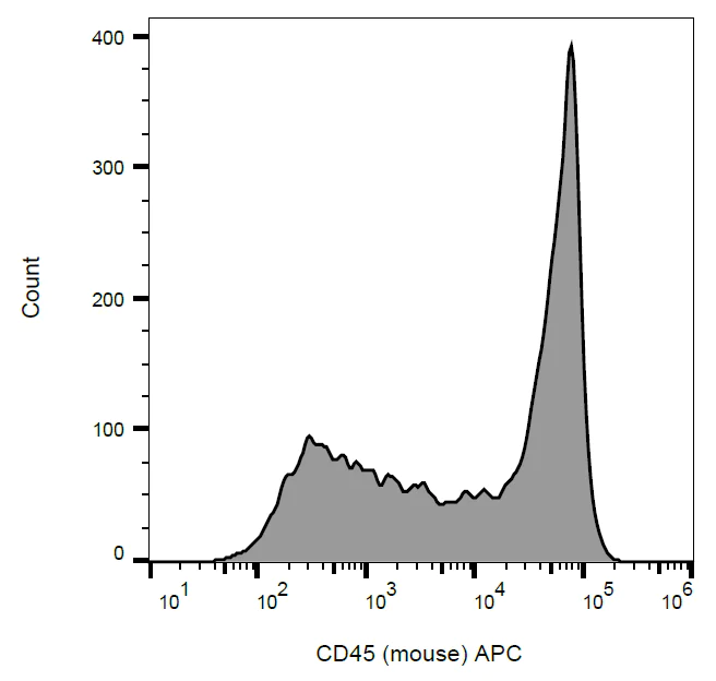 Anti-CD45 APC antibody [EM-05] (ab269345) Rat monoclonal IgG | Abcam