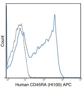 Anti-CD45RA APC antibody [HI100] (ab272270) Mouse monoclonal IgG2b | Abcam