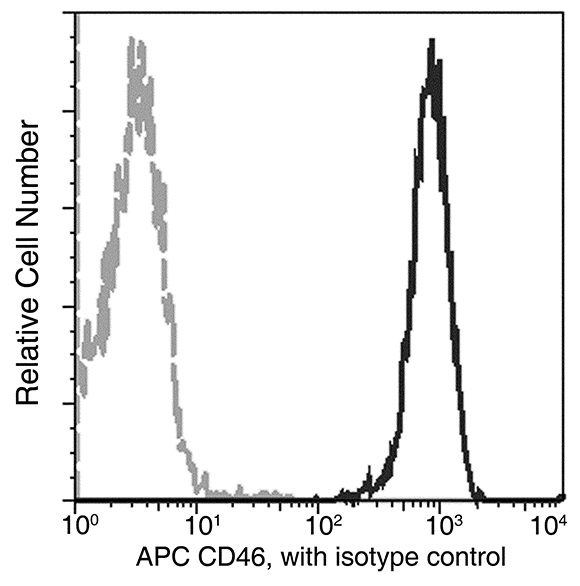 Anti-CD46 APC antibody [05] (ab275663) Mouse monoclonal IgG1 | Abcam