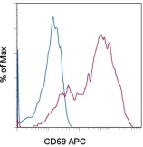 Anti-CD69 APC antibody [H1.2F3] (ab95611) Hamster monoclonal IgG | Abcam