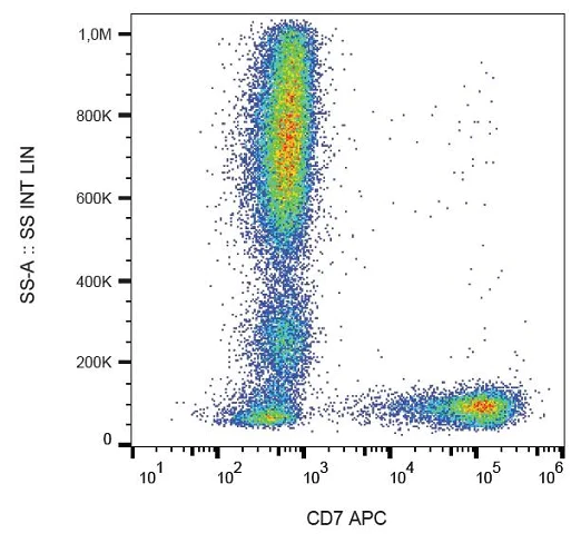 Anti-CD7 APC antibody [MEM-186] (ab239284) Mouse monoclonal IgG1 | Abcam