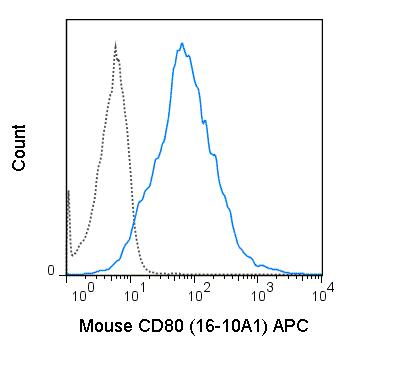 Anti-CD80 APC antibody [16-10A1] (ab95549) Hamster monoclonal IgG | Abcam