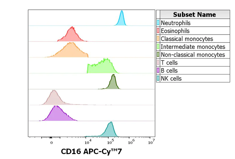 Anti-CD16 APC/Cy7® antibody [3G8] (ab197141) Mouse monoclonal IgG1 | Abcam