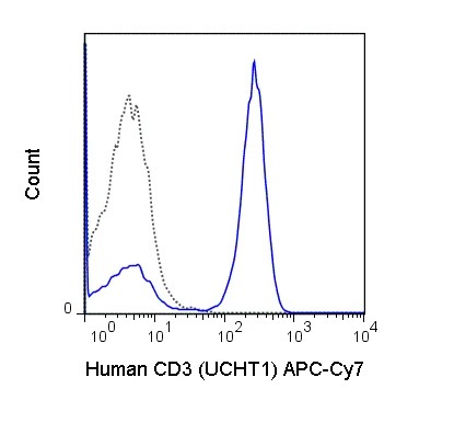 Anti-CD3 APC/Cy7® antibody [UCHT1] (ab82013) Mouse monoclonal IgG1 | Abcam