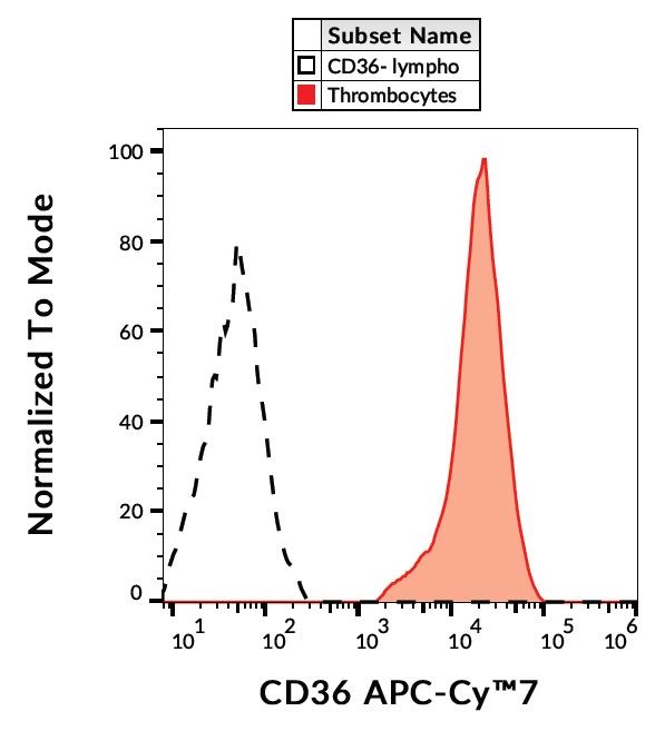 Anti-CD36 APC/Cy7® antibody [TR9] (ab253250) Mouse monoclonal IgG1 | Abcam