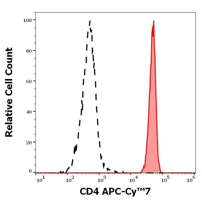 Anti-CD4 APC/Cy7® antibody [MEM241] (ab233298) IgG1 | Abcam